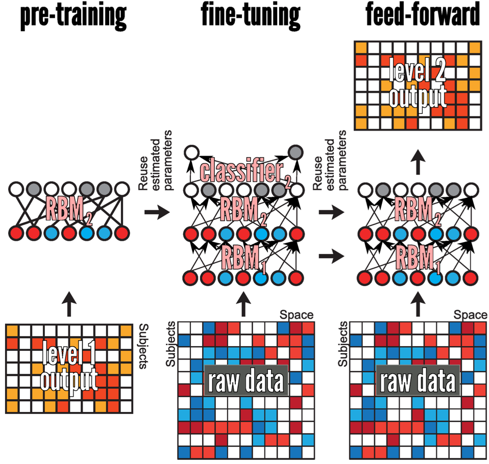Deep Learning for Neuroimaging of Disease